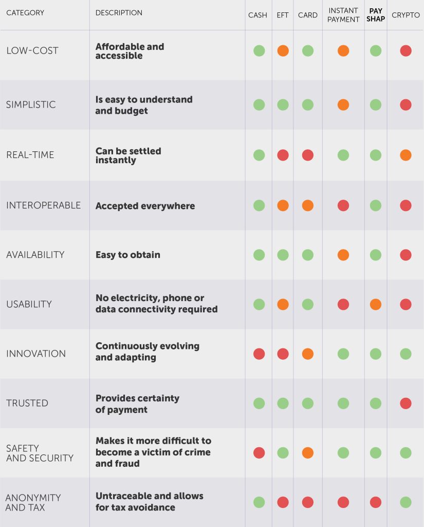 Cash vs. digital payment mechanisms - Entelect